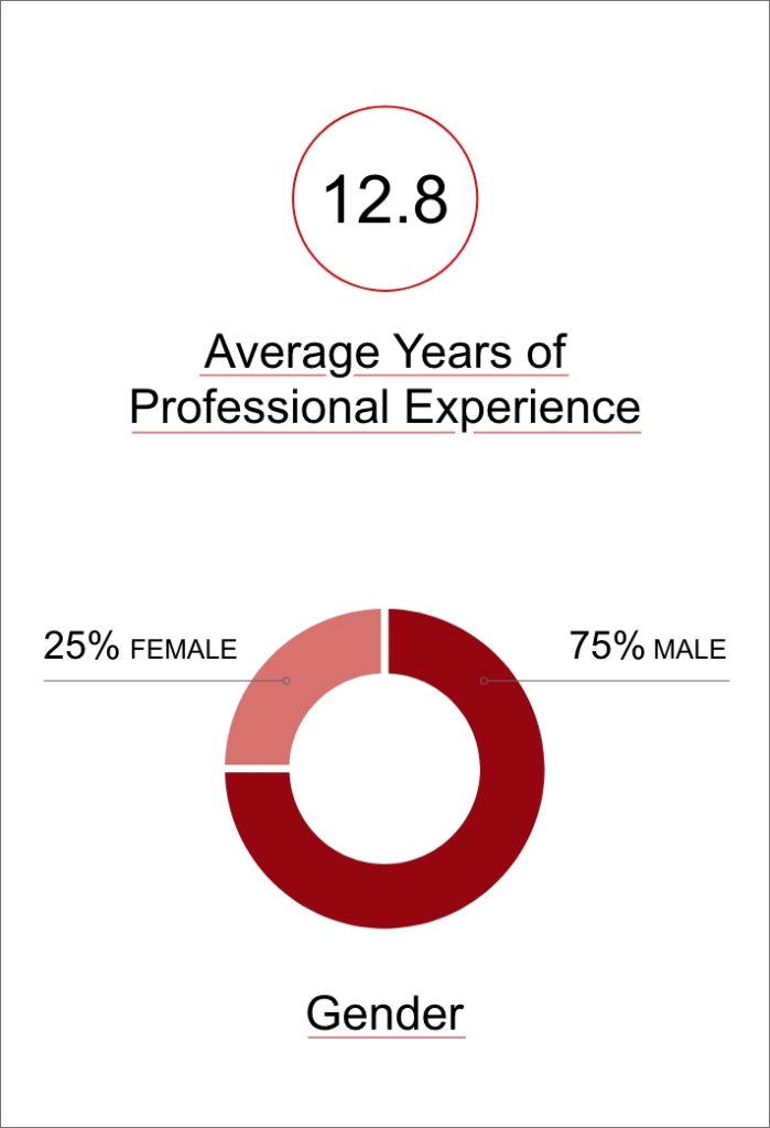 EPFL EMBA Participants Curriculum, Calendar, Fees and Profiles
