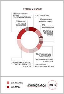 EPFL EMBA Participants Curriculum, Calendar, Fees and Profiles