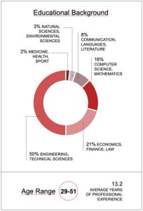 EPFL EMBA Participants Curriculum, Calendar, Fees and Profiles
